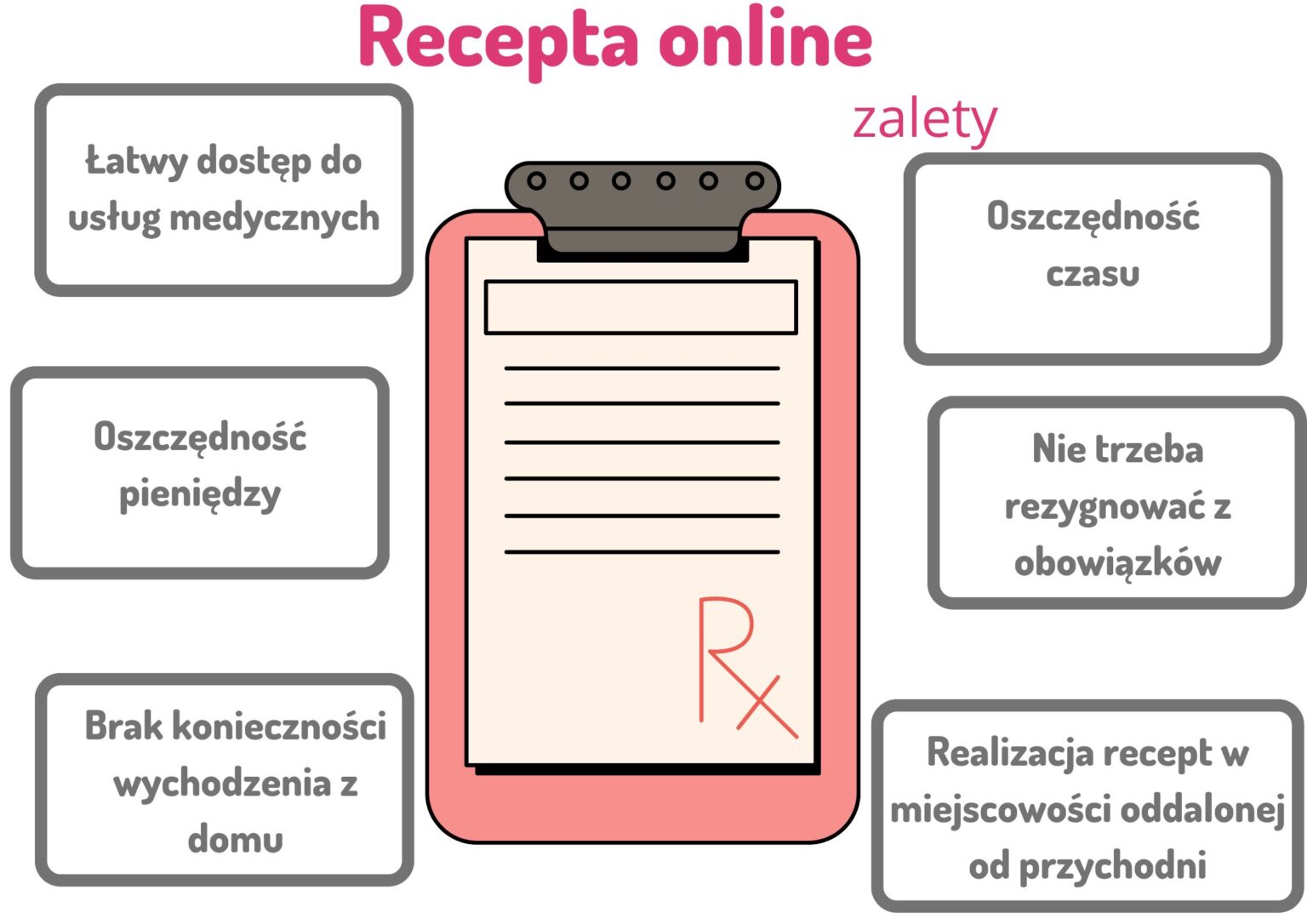 Recepta online - sposób na ereceptę - Recepta przez internet